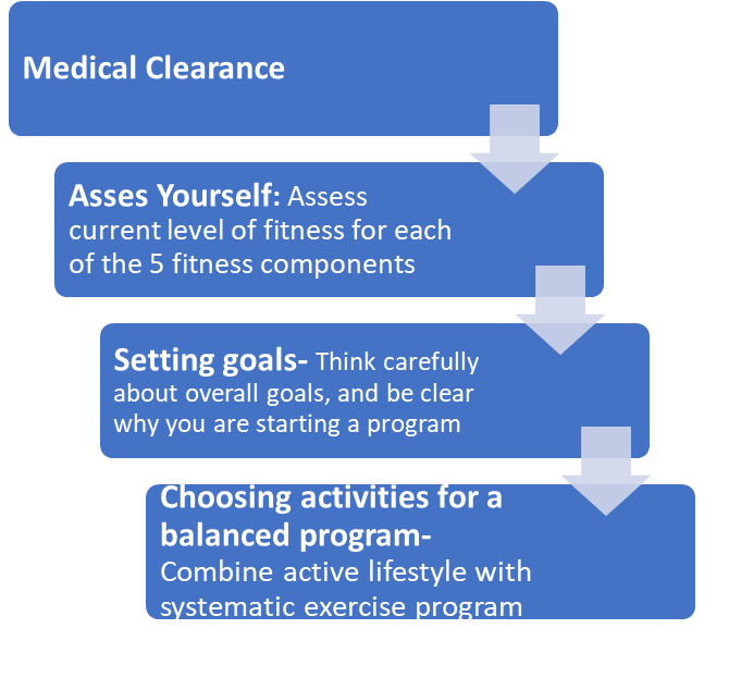 Basics of Fitness Program Design – Lifelong Fitness And Wellness