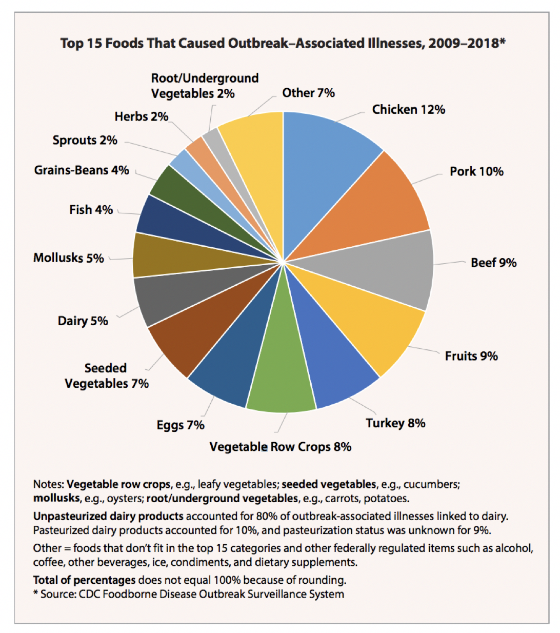 Chapter 6: Foodborne Illnesses – Chronic And Infectious Disease: A ...