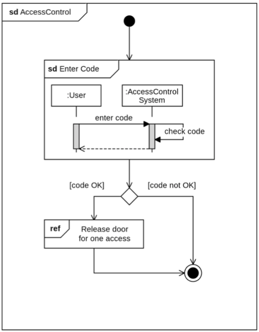 UML and Other Diagrams – Requirements Engineering